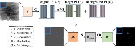 The Illustration Of Mask Guided Feature Extraction Module The Input