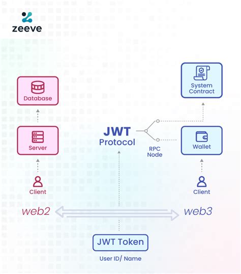 How Near Protocol Plans To Make The Web2 To Web3 Journey Seamless For