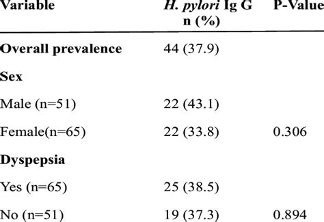 Overall Prevalence And Comparison Of H Pylori Ig G By Sex And Dyspepsia Download Scientific