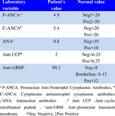 Complementary Laboratory Findings Download Scientific Diagram