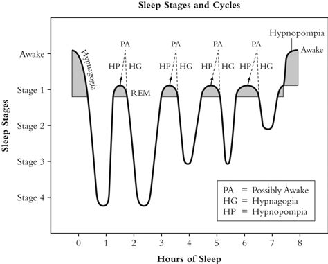 A Sleep Solution Without Sleep Hygiene In Pursuit Of Sleep