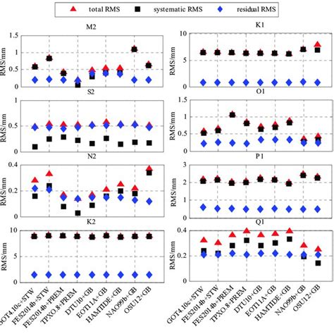 Wgs84 Coordinates And The Gross Error Elimination Rate For The 12 Stations Download