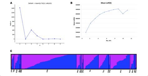 A Delta K K For Different Numbers Of Subpopulations K B The Download Scientific
