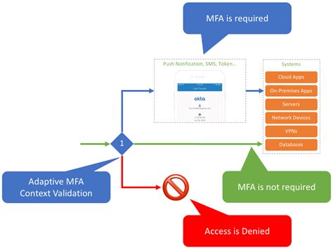 5 Tips For Using Adaptive Authentication Right Okta