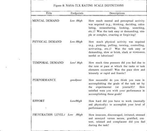 Pdf Development Of Nasa Tlx Task Load Index Results Of Empirical And Theoretical Research