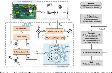 Figure 2 From Finite Time Adaptive Neural Network Observer Based Output