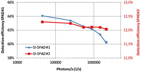A Detection Efficiency Of Two Si Spad Detectors Of Different Download Scientific Diagram