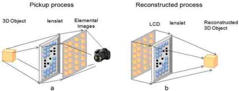 Principle Of The Integral Imaging Method