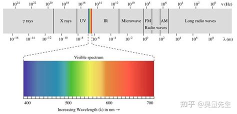 新一代科研和工业用多通道光谱可调led光源 知乎