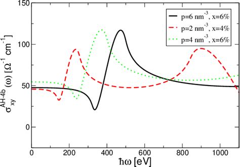 Figure 1 From Infrared Magneto Optical Properties Of Iiimnv