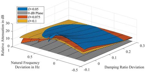 Figure B2 5 Robustness Of Controller Against Deviations Of Vibration Download Scientific