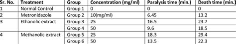 Invitro Anthelmintic Activity Of Ethanol And Methanolic Extract Of Download Table