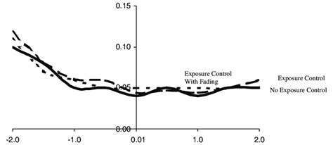 Estimated Mse Functions Of The Ability Estimator For Cat Without