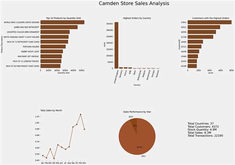 Camden Sales Store Analysis Using Python By Temitope Ajibade Medium