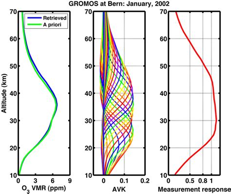 Example Of An A Priori Profile And A Retrieved Ozone Profile Left