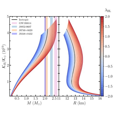 Left Sc As A Function Of Mass For Anisotropic Ns With 20 Download