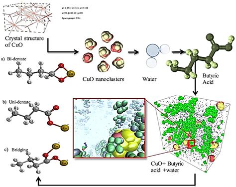 Schematic Of Molecular Dynamics Procedure For Modification Of Cuo