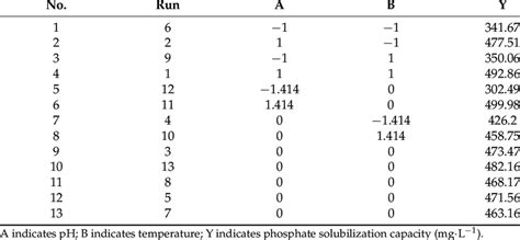 Scheme Of Response Surface Methodology And Experimental Results