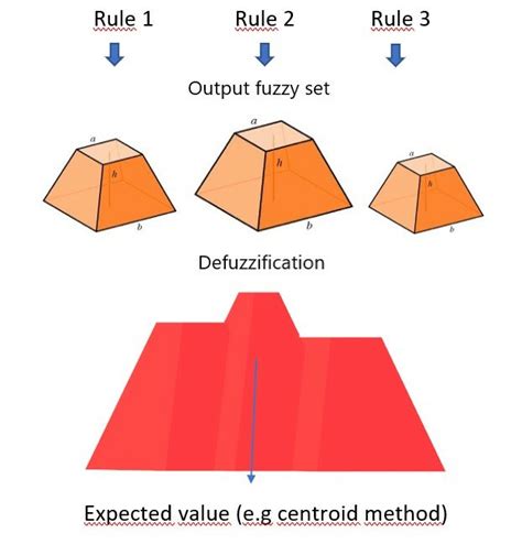 Multidimensional Fuzzy Inference System Download Scientific Diagram