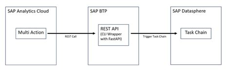 automating sap dsp task chains with cli wrapping sap community