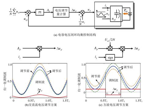 Modular Multilevel Converter With Integrated Battery Energy Storage System Submodule Balancing