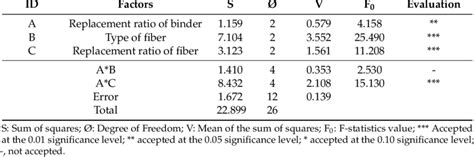 Variance Analysis For The Moisture Content Ratio Of The Extrusion Panel