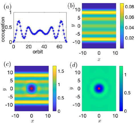 The Orbital Occupation Number Electron Density Profiles And Pair