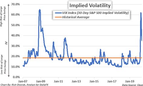 implied volatility what is it and why should traders care ig community blog ig community