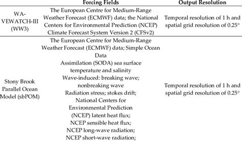 The Basic Settings For The Wavewatch Iii Ww3 Model And The Stony Download Scientific Diagram