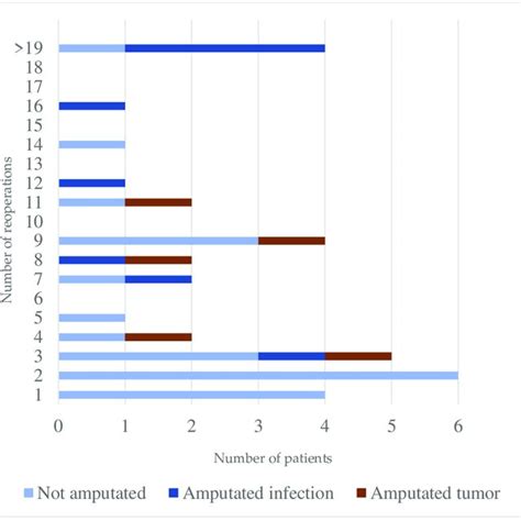 Number Of Reoperations Including Amputation For Sarcoma Patients And