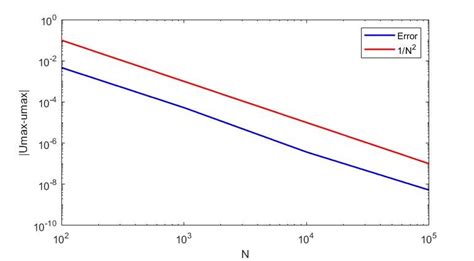 Error Plots Showing The Convergence Rates Of The Schemes Discussed In