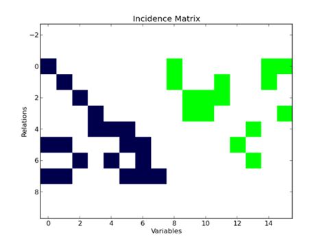 Incidence Matrix Ascend