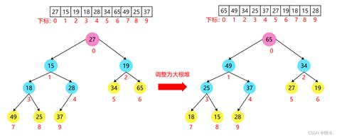 【java 数据结构】优先级队列 Priorityqueue（堆）priorityqueue Java 堆 Csdn博客