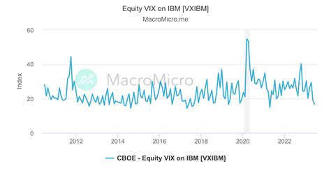 Move Index [move] Volatility Collection Macromicro