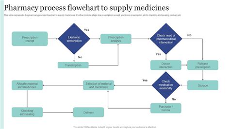 Proceso De Farmacia Diagrama De Flujo Para Suministrar Medicamentos