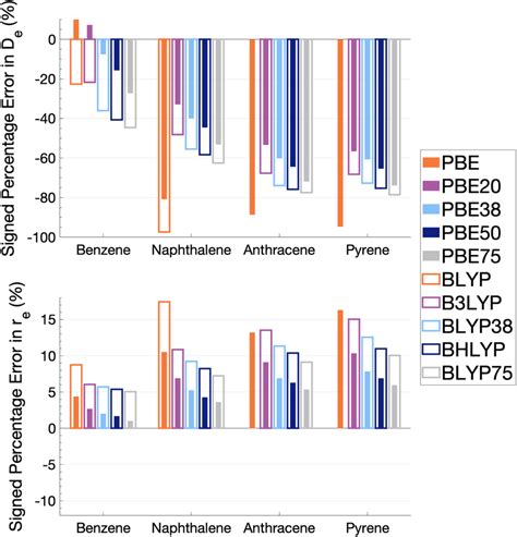 Percentage Error In Dissociation Energy De Top And Equilibrium Download Scientific Diagram