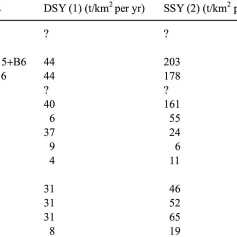 Rates Of Solid And Dissolved Sediment Yield Per Sediment Yield Sy