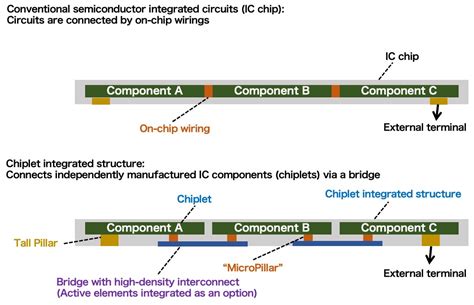 Finding The Chiplet Integration Technology With The Simplest Circuit News Today