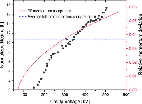 normalized lifetime and momentum acceptance vs rf cavity voltage