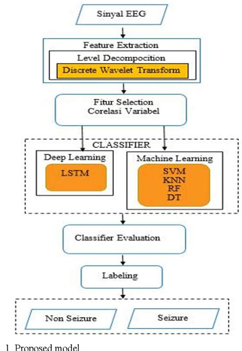 figure 2 from epileptic seizure detection using machine learning and
