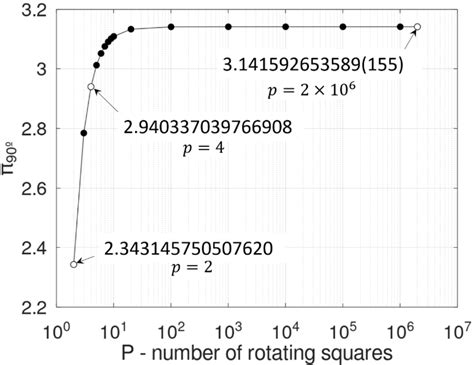 Accuracy Of Pi 90 Circ For Changing Number Of Interfered Rotating