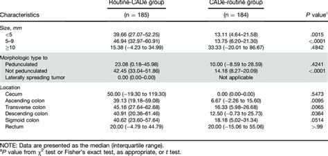 Clinicopathologic Characteristics Of Adenomas Missed With Routine And