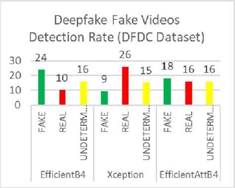 Figure 5 From Usage Of Convolutional Neural Network For Deepfake Video
