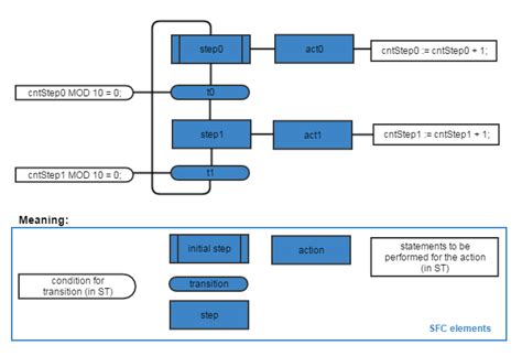 Sfc Elements In St Ide Documentation