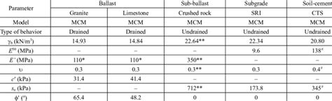 Summary Of Parameters Of Substructure Materials Used In Finite Element