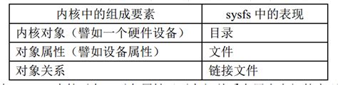 linux下 proc sys目录的区别（sysfs、procfs都是虚拟文件系统）、rootfs linux sys目录 csdn博客