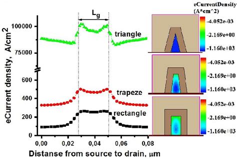 Distribution Of The Electron Current Density Along The Fin Length At