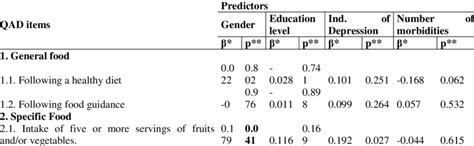 Final Multiple Linear Regression Models For Predictors Associated With