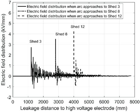 Electric Field Distributions When The Arc Approaches Different