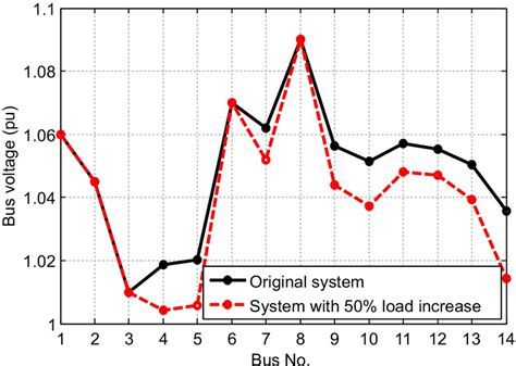 voltage profile of the ieee‐14 bus system download scientific diagram